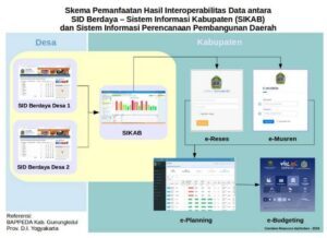 Menuju Satu Data Indonesia melalui Interoperabilitas Data Sistem ...